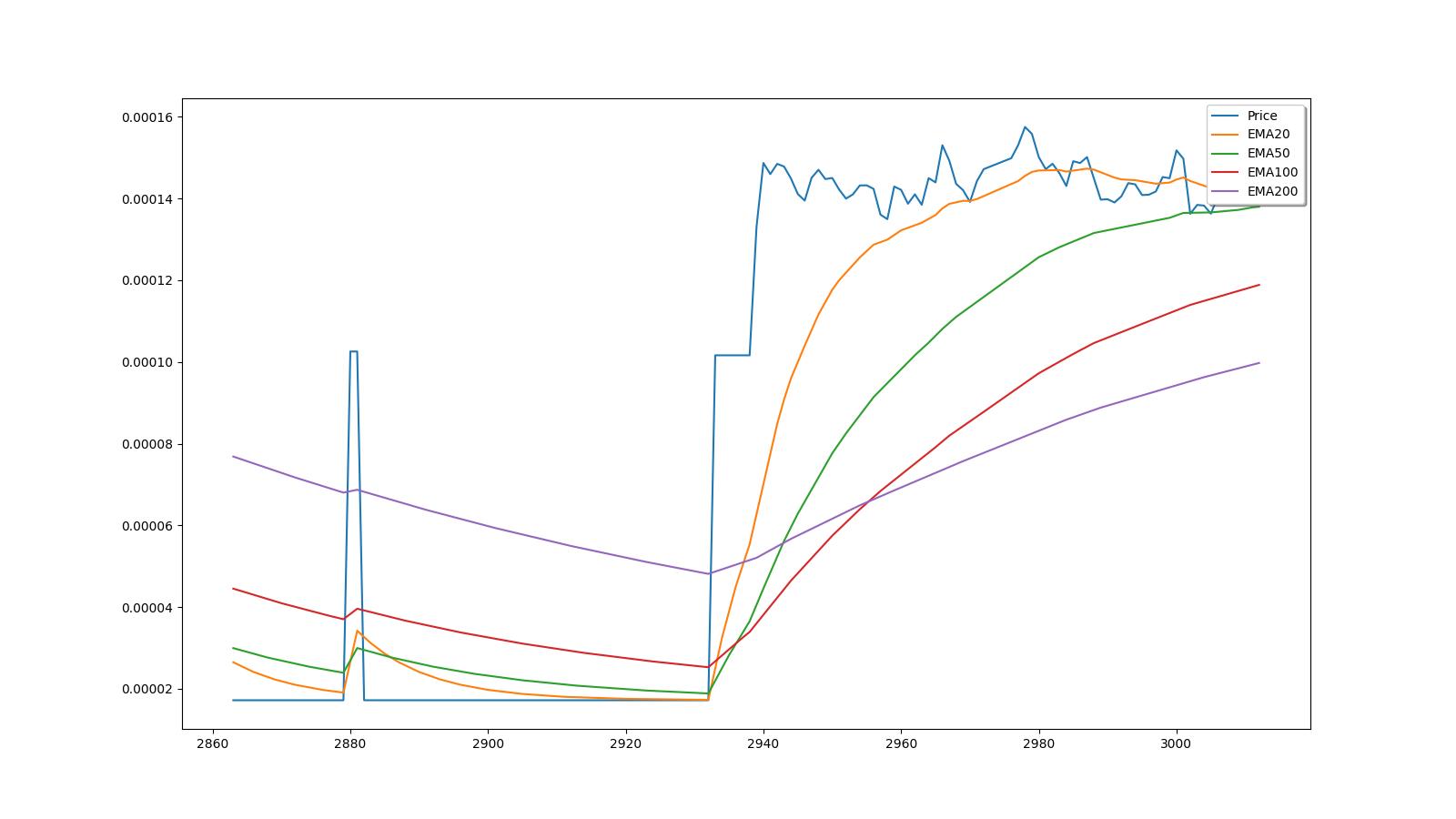 BitcoinX Exponential Moving Averages