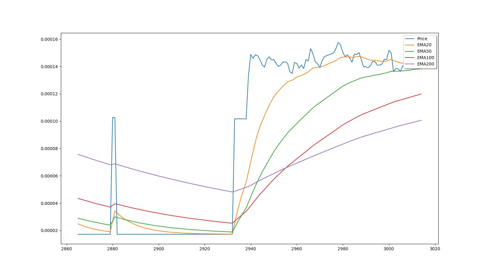 BitcoinX Exponential Moving Averages