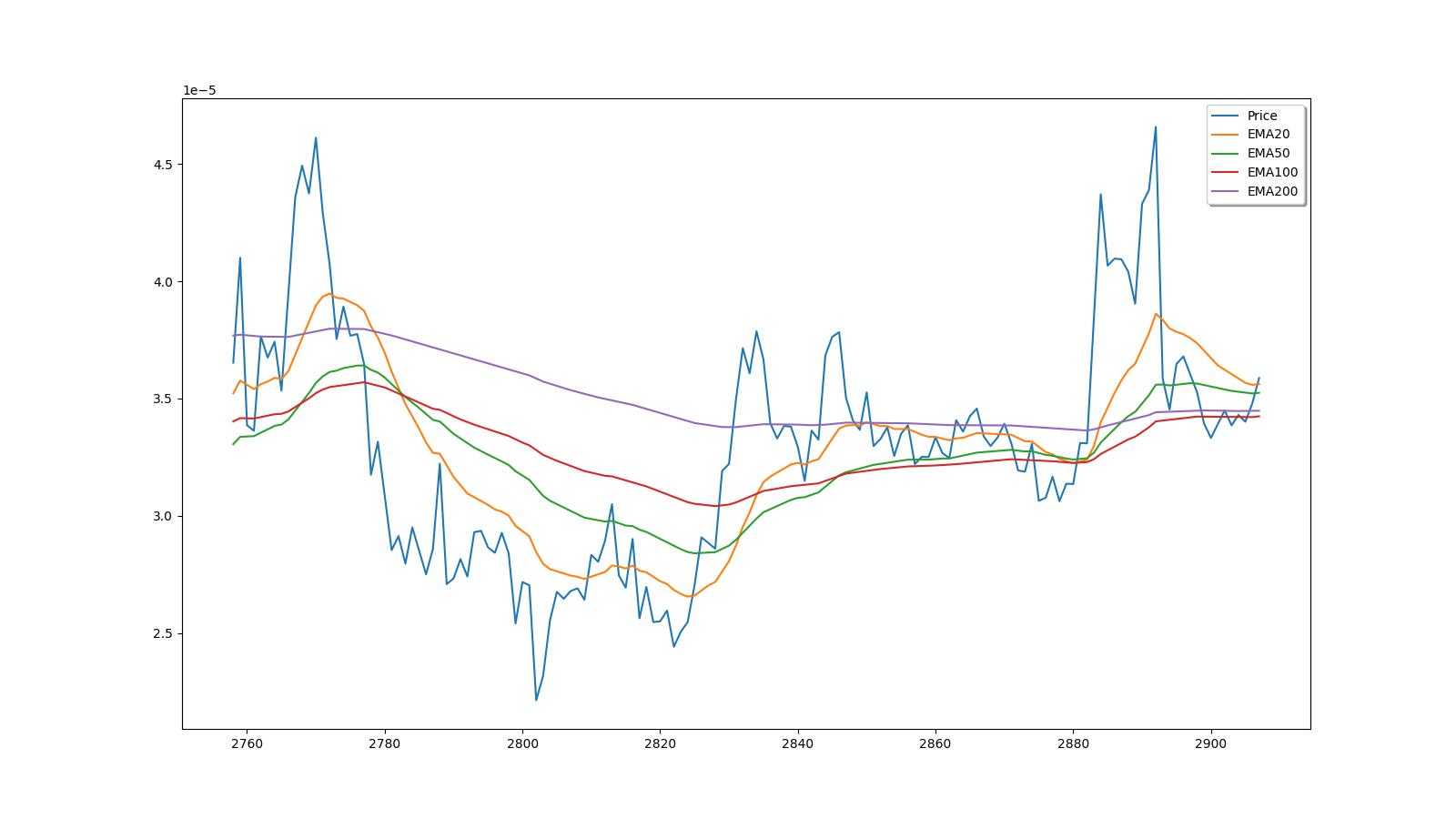 BitcoinZ Exponential Moving Averages