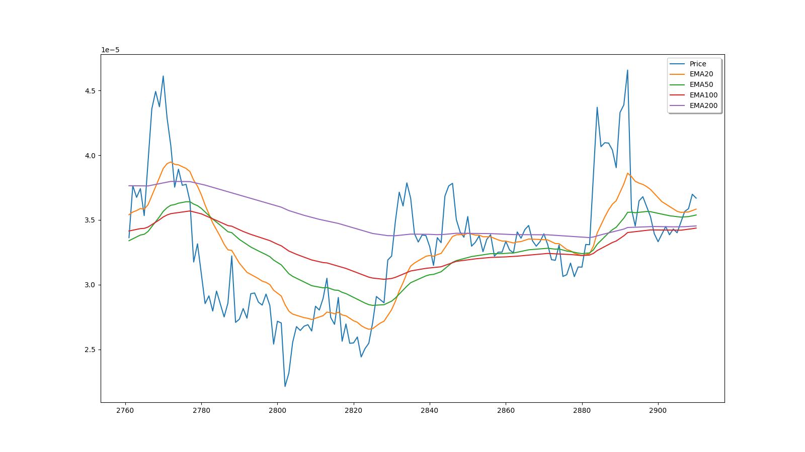 BitcoinZ Exponential Moving Averages