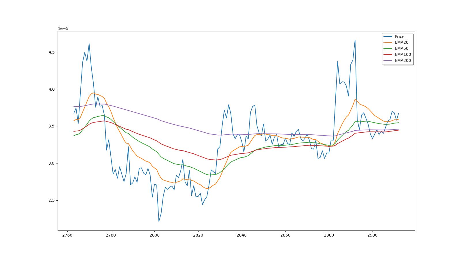 BitcoinZ Exponential Moving Averages