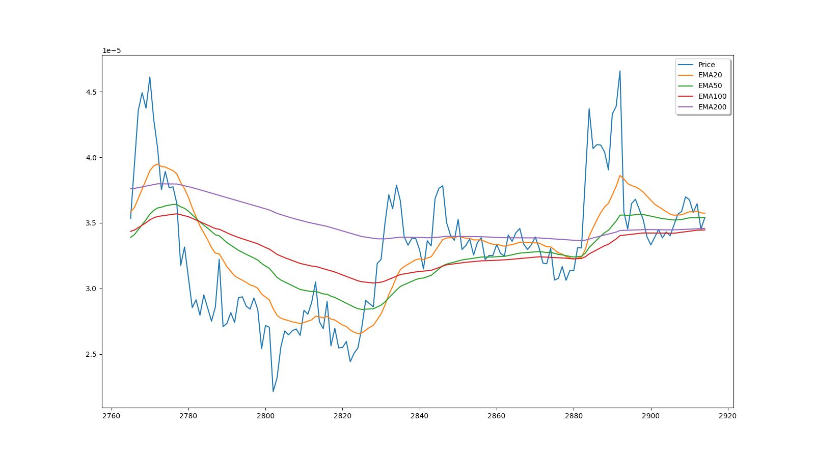 BitcoinZ Exponential Moving Averages