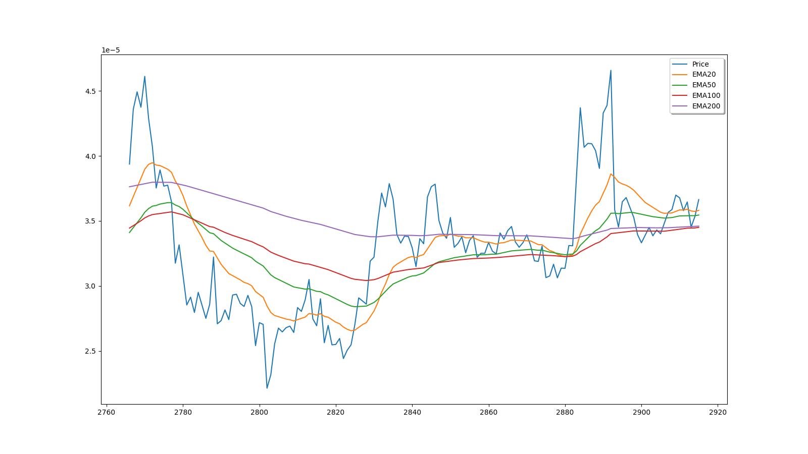 BitcoinZ Exponential Moving Averages