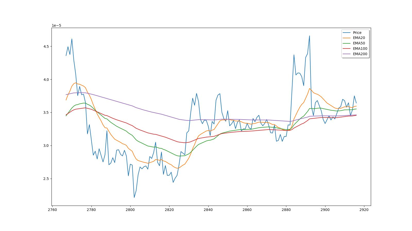 BitcoinZ Exponential Moving Averages