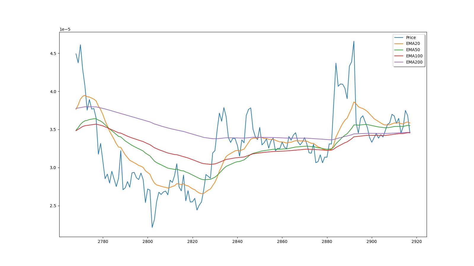 BitcoinZ Exponential Moving Averages
