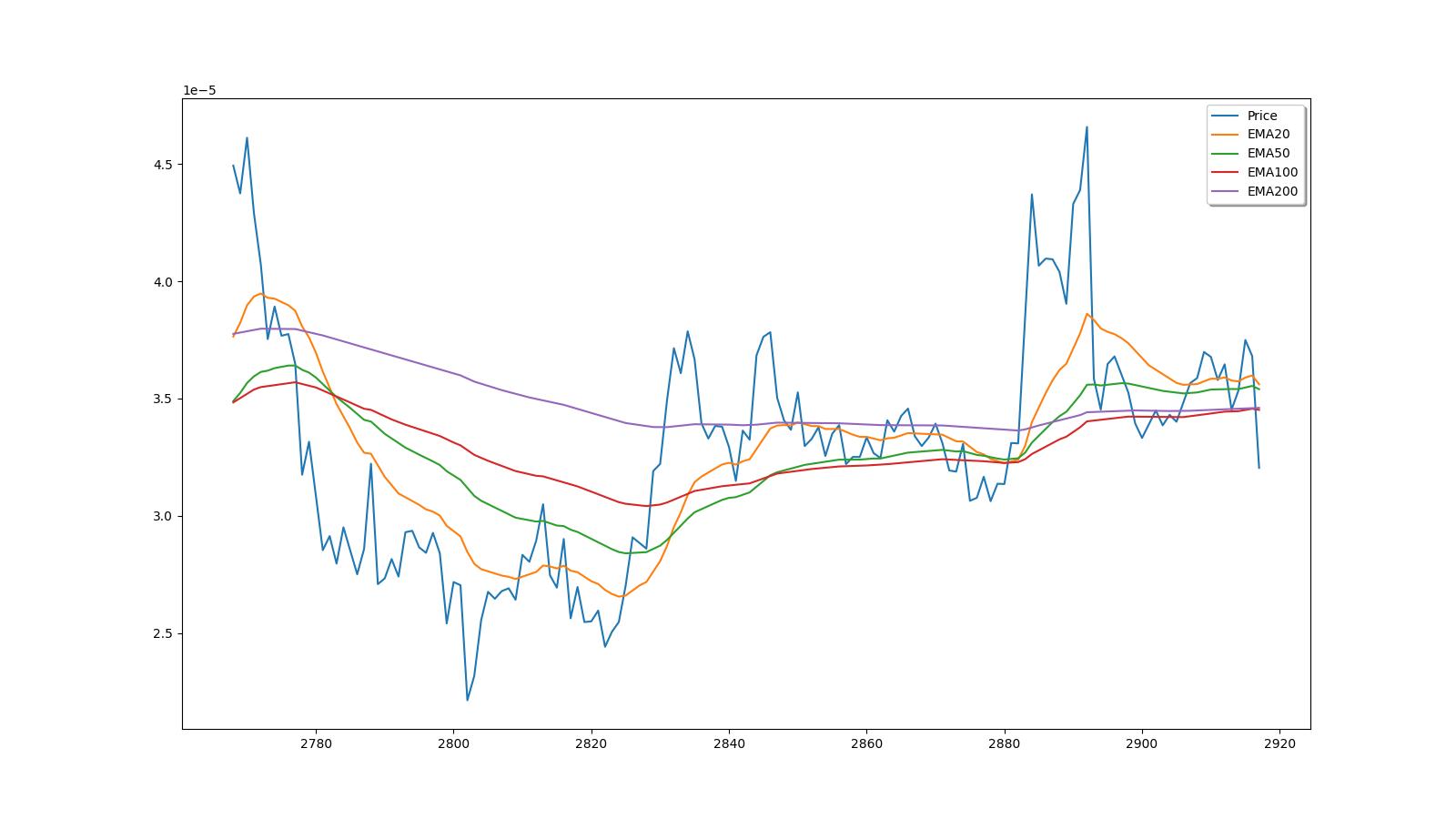 BitcoinZ Exponential Moving Averages