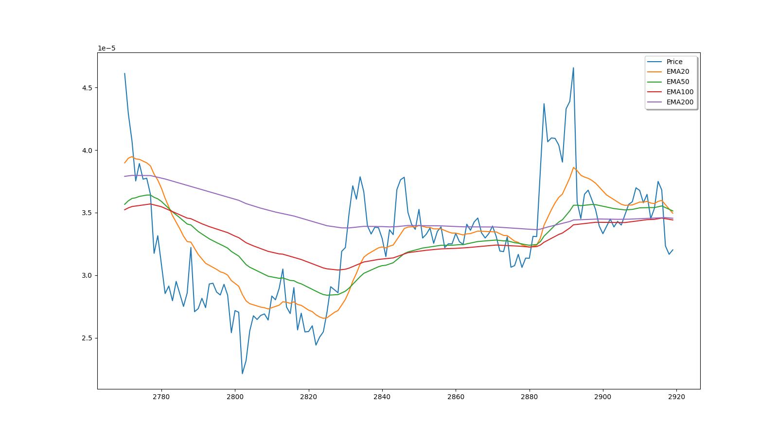 BitcoinZ Exponential Moving Averages