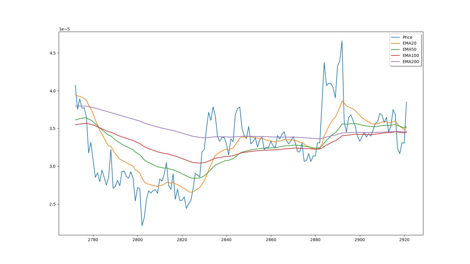 BitcoinZ Exponential Moving Averages