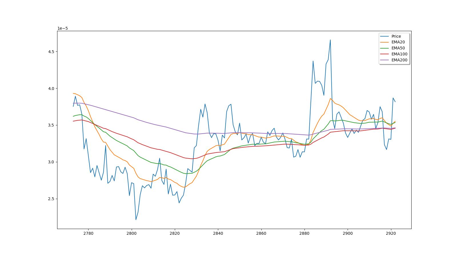 BitcoinZ Exponential Moving Averages