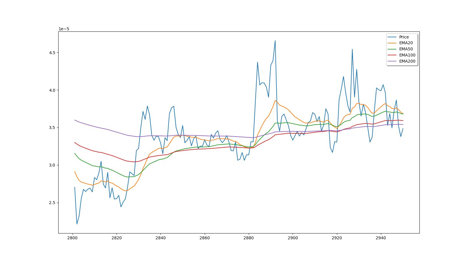 BitcoinZ Exponential Moving Averages