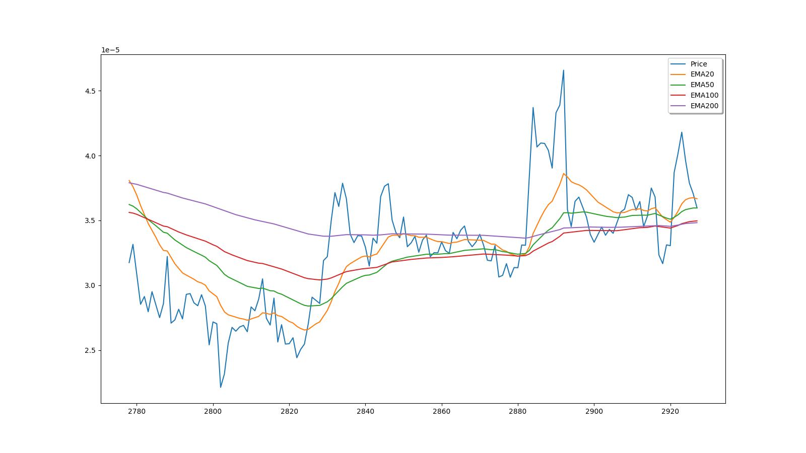 BitcoinZ Exponential Moving Averages