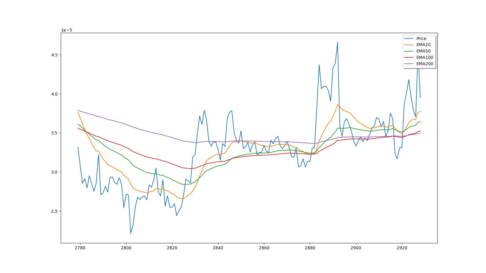 BitcoinZ Exponential Moving Averages