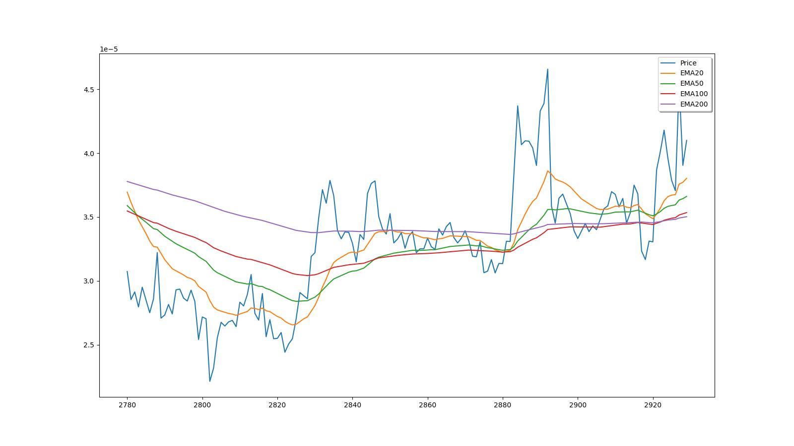 BitcoinZ Exponential Moving Averages