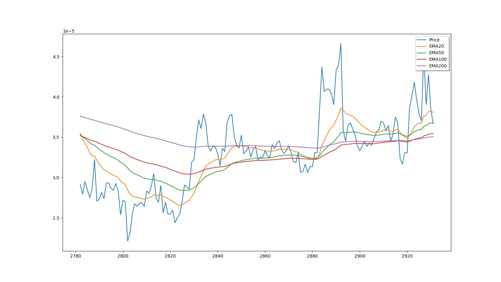 BitcoinZ Exponential Moving Averages