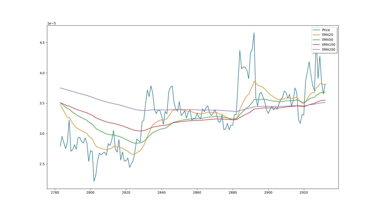 BitcoinZ Exponential Moving Averages