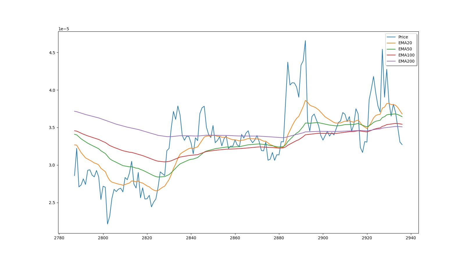 BitcoinZ Exponential Moving Averages