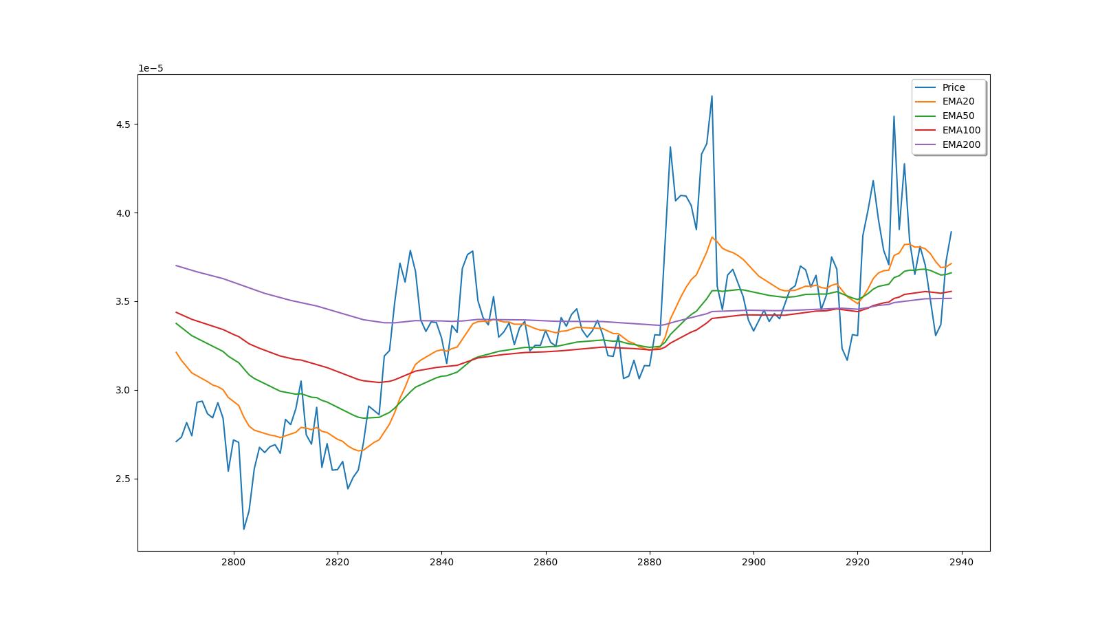 BitcoinZ Exponential Moving Averages