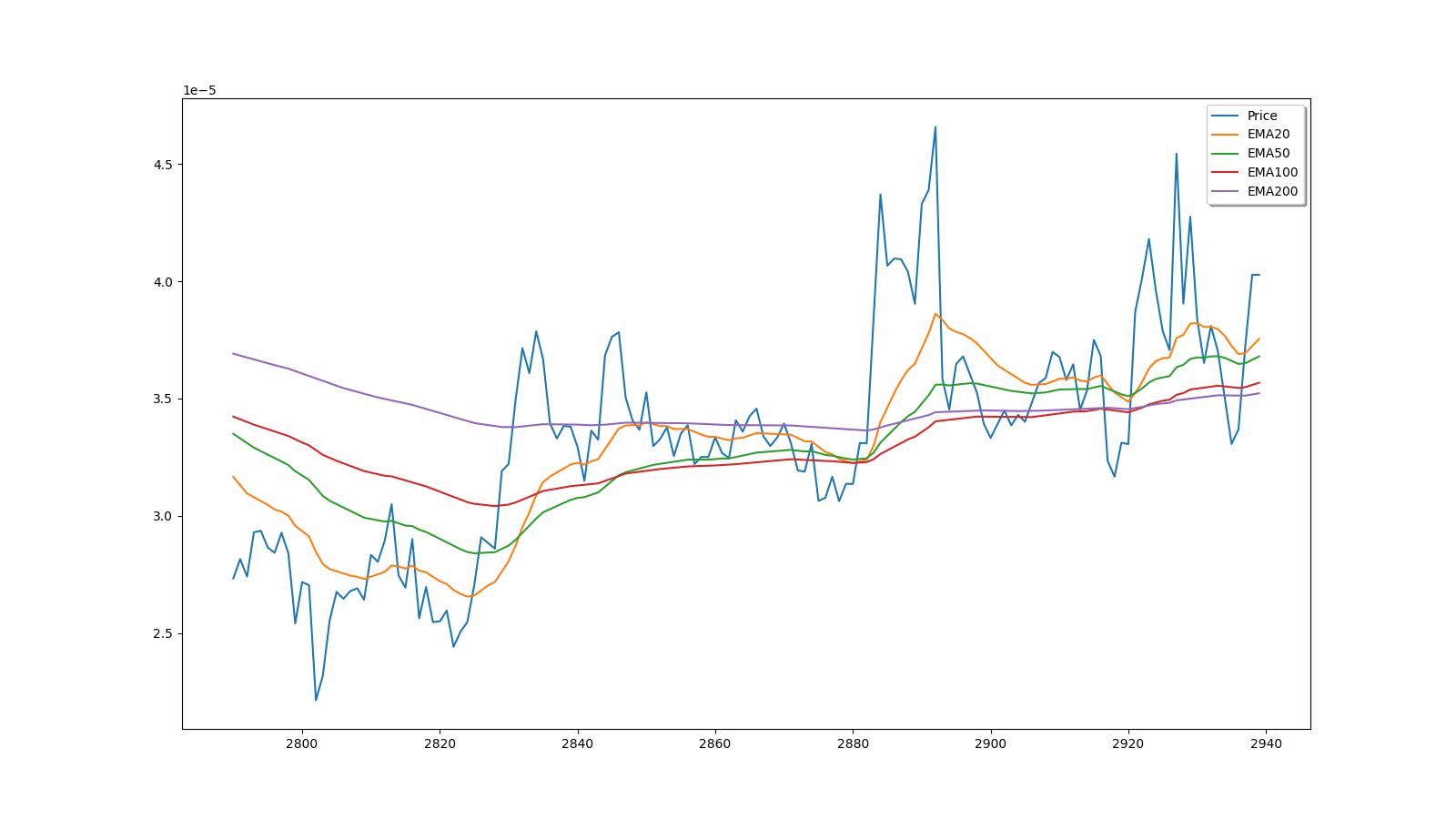BitcoinZ Exponential Moving Averages