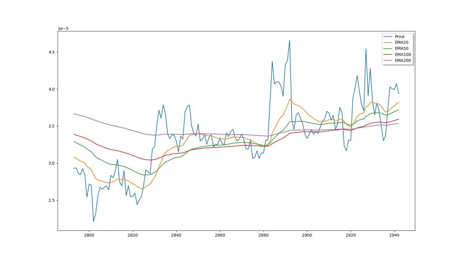 BitcoinZ Exponential Moving Averages
