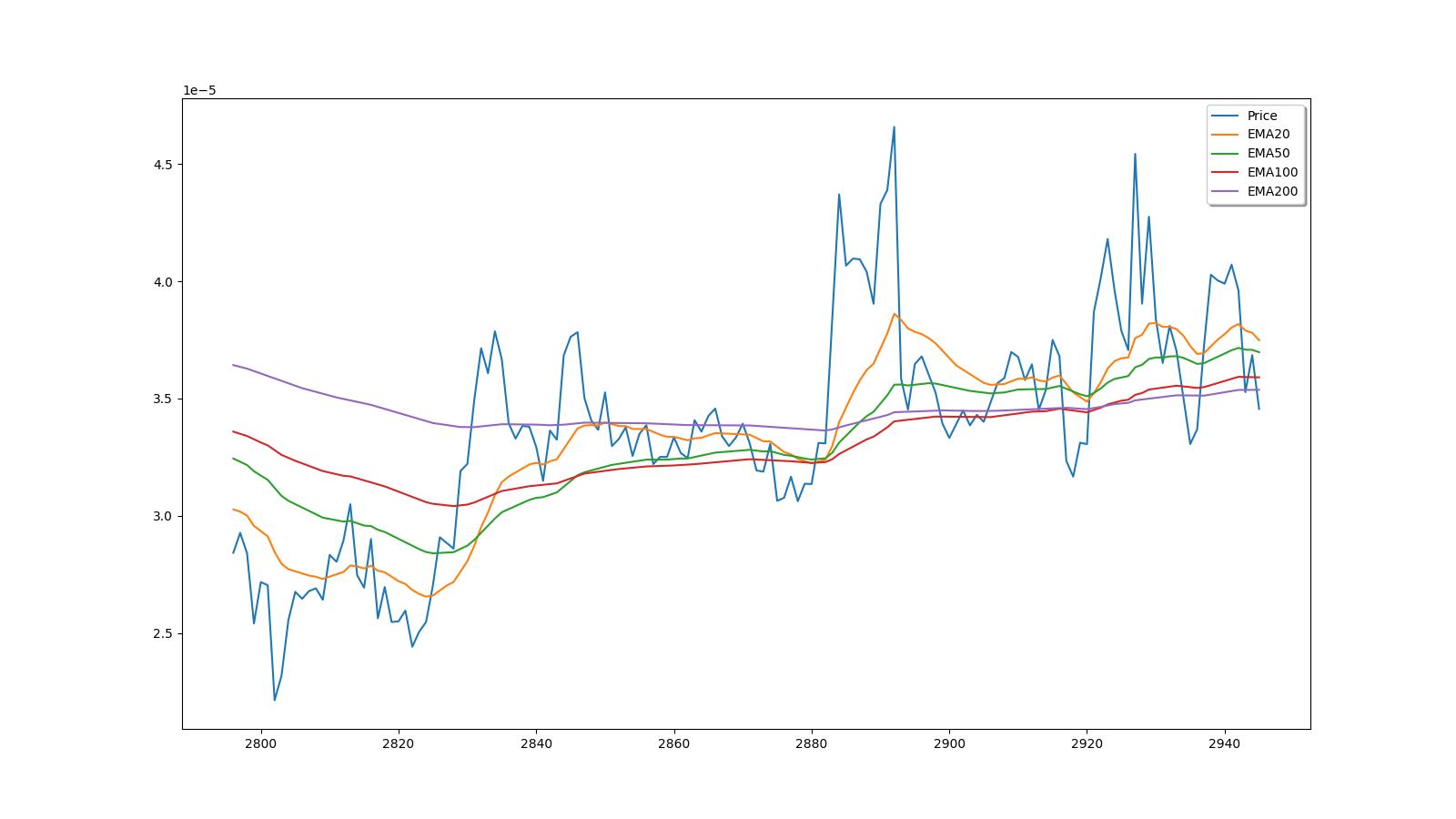 BitcoinZ Exponential Moving Averages
