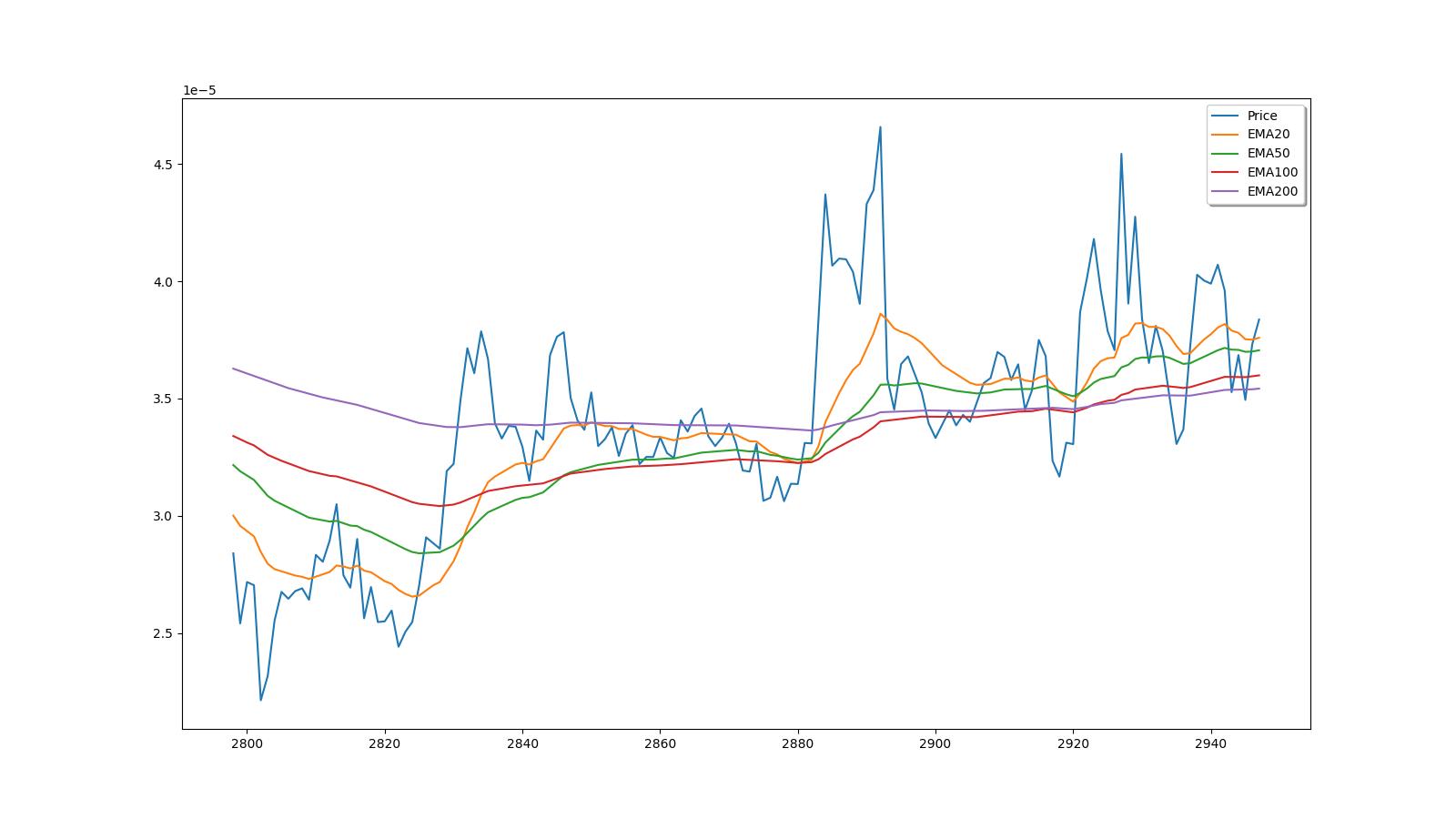 BitcoinZ Exponential Moving Averages