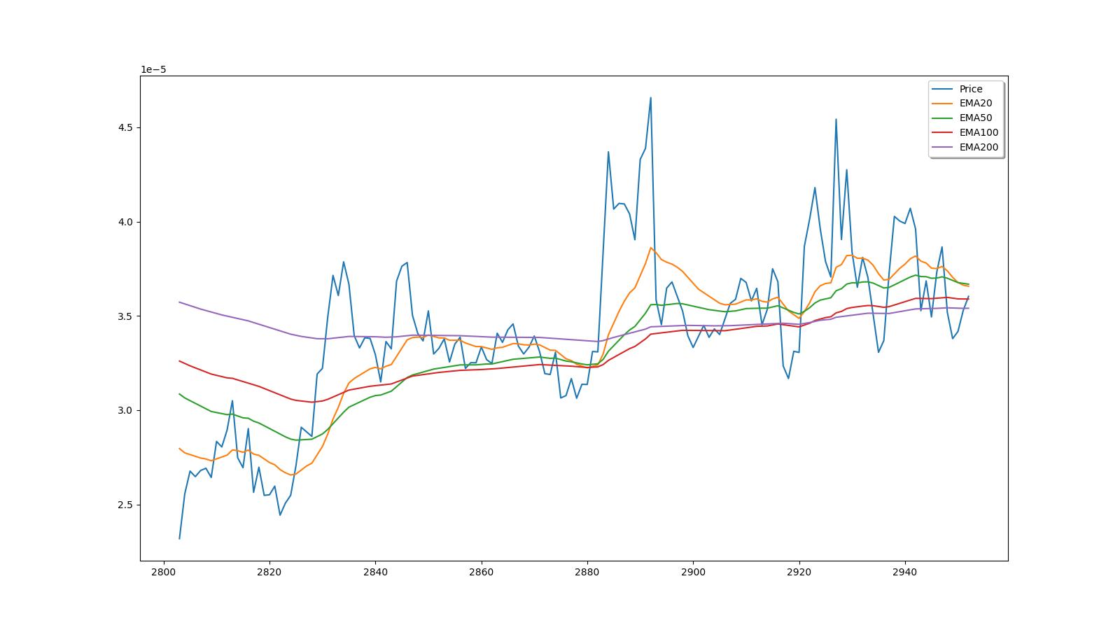 BitcoinZ Exponential Moving Averages
