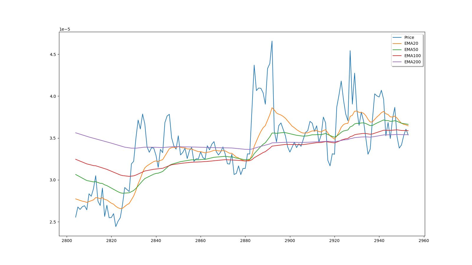 BitcoinZ Exponential Moving Averages
