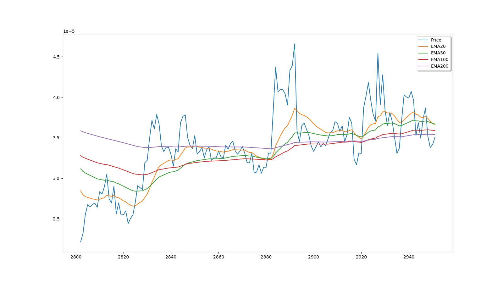 BitcoinZ Exponential Moving Averages
