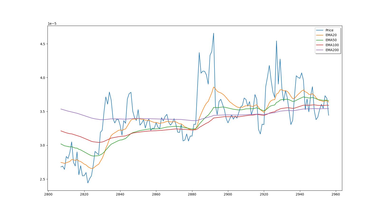 BitcoinZ Exponential Moving Averages