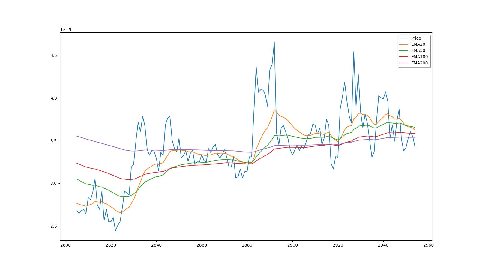 BitcoinZ Exponential Moving Averages