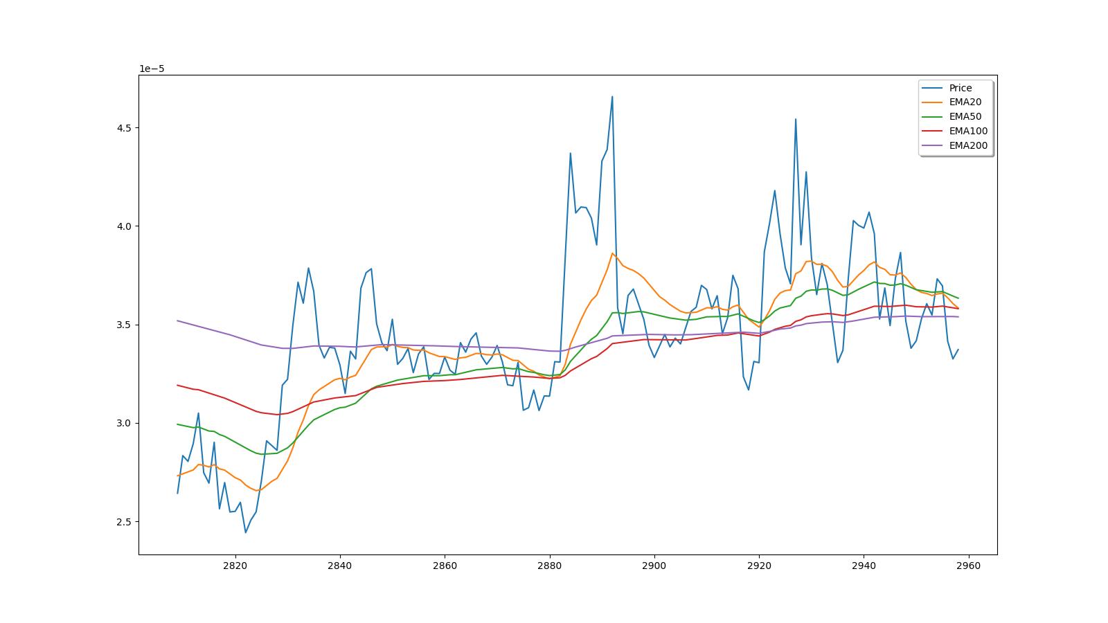 BitcoinZ Exponential Moving Averages