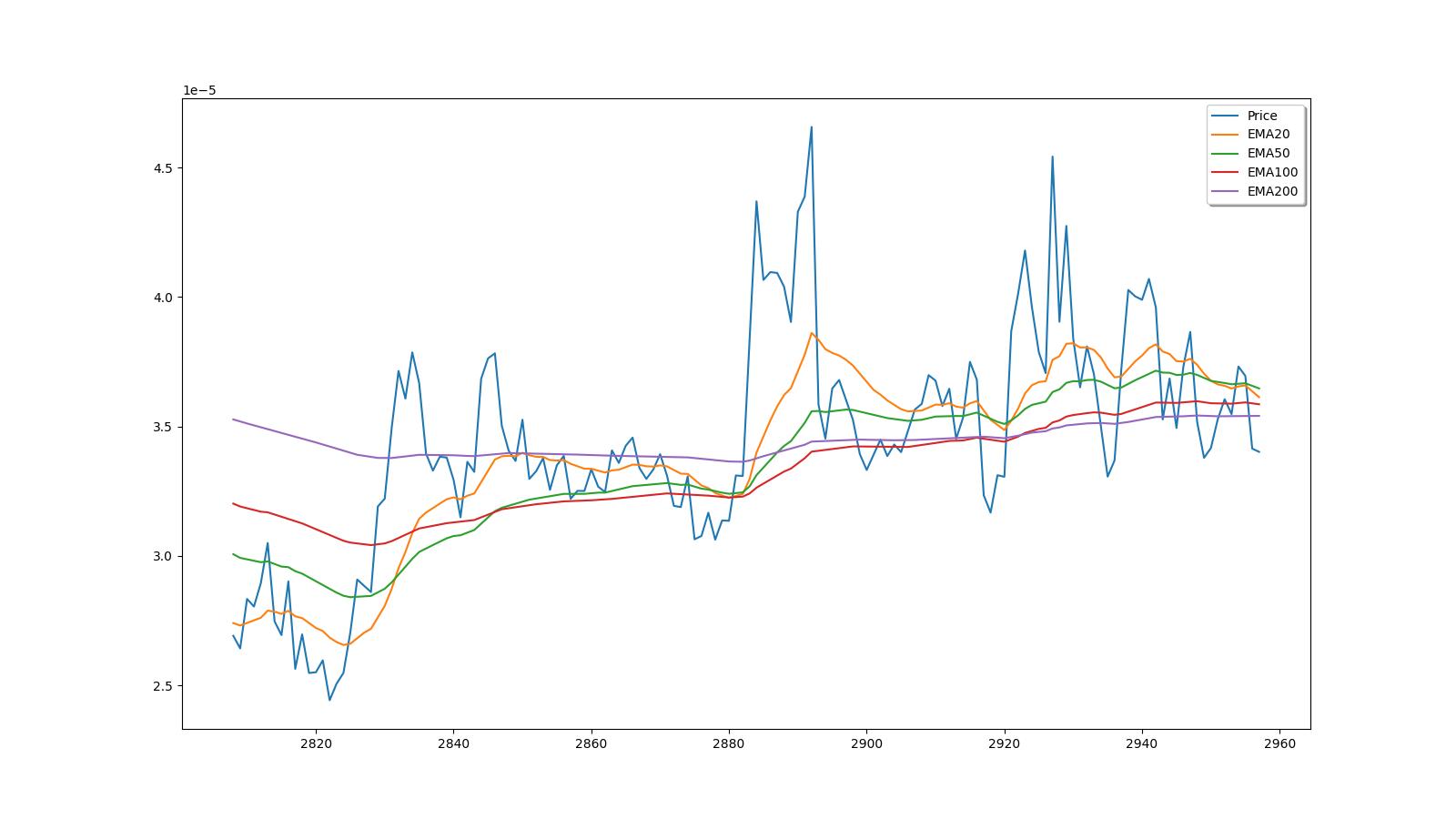 BitcoinZ Exponential Moving Averages