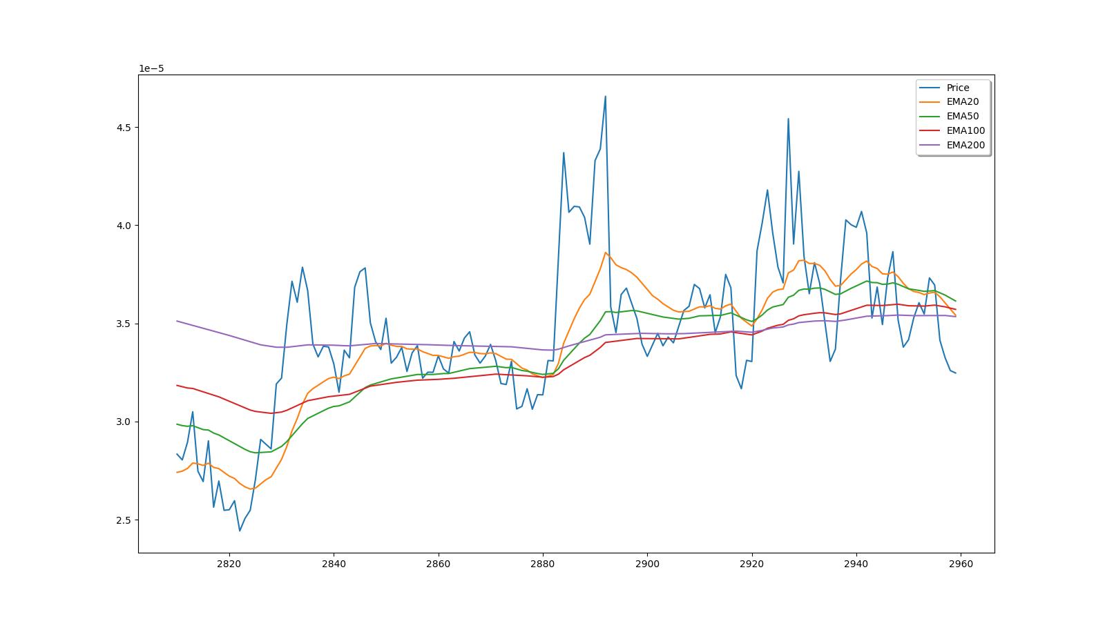 BitcoinZ Exponential Moving Averages