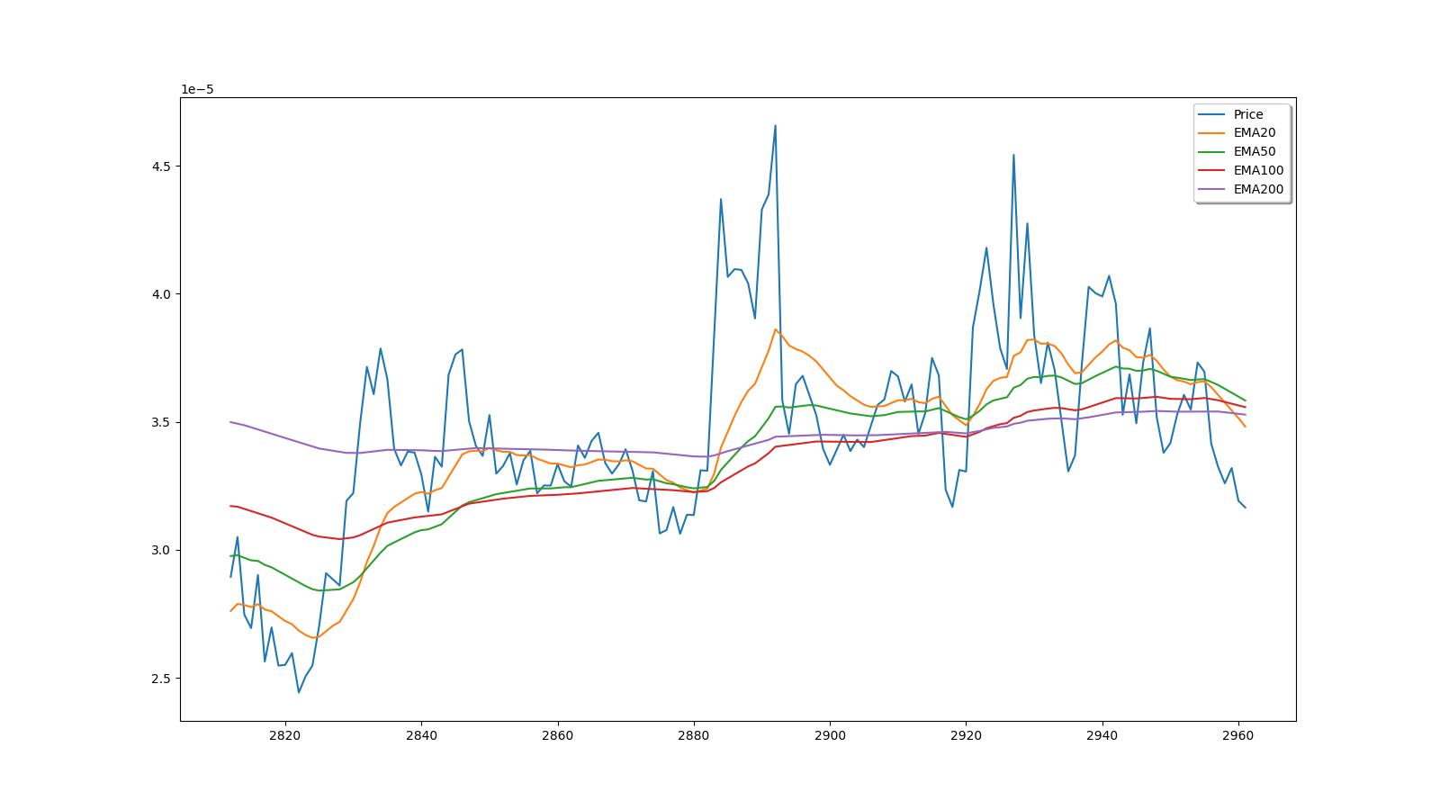 BitcoinZ Exponential Moving Averages