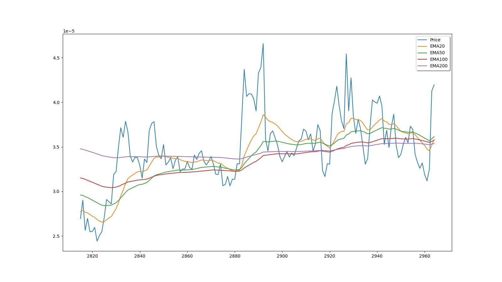 BitcoinZ Exponential Moving Averages