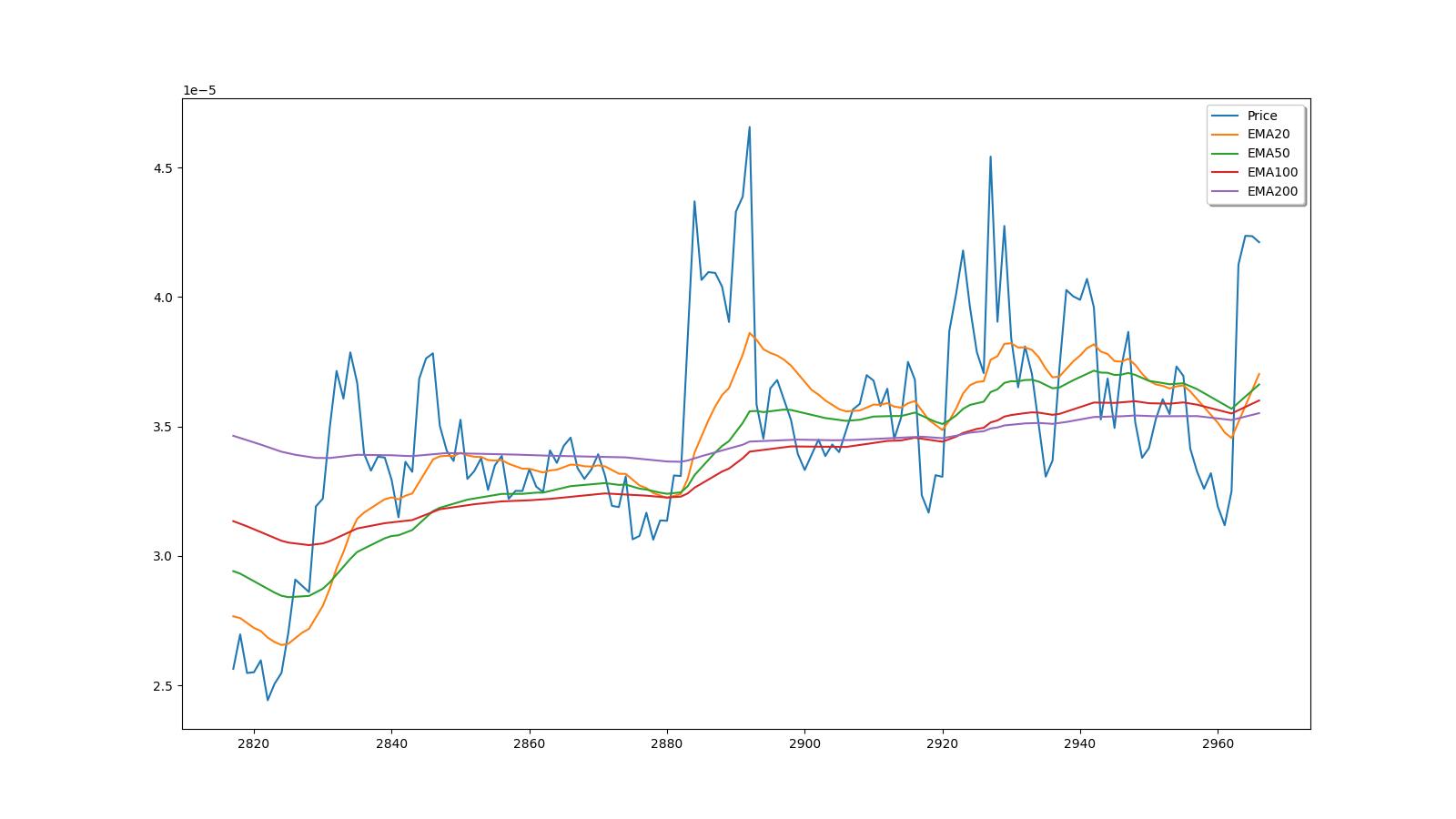 BitcoinZ Exponential Moving Averages