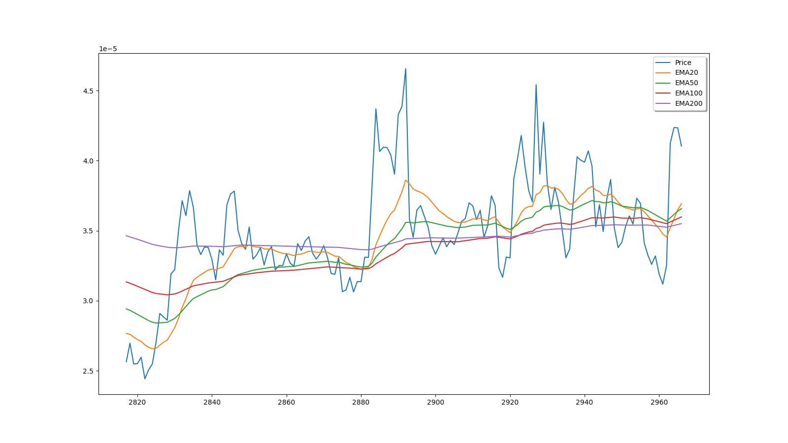 BitcoinZ Exponential Moving Averages