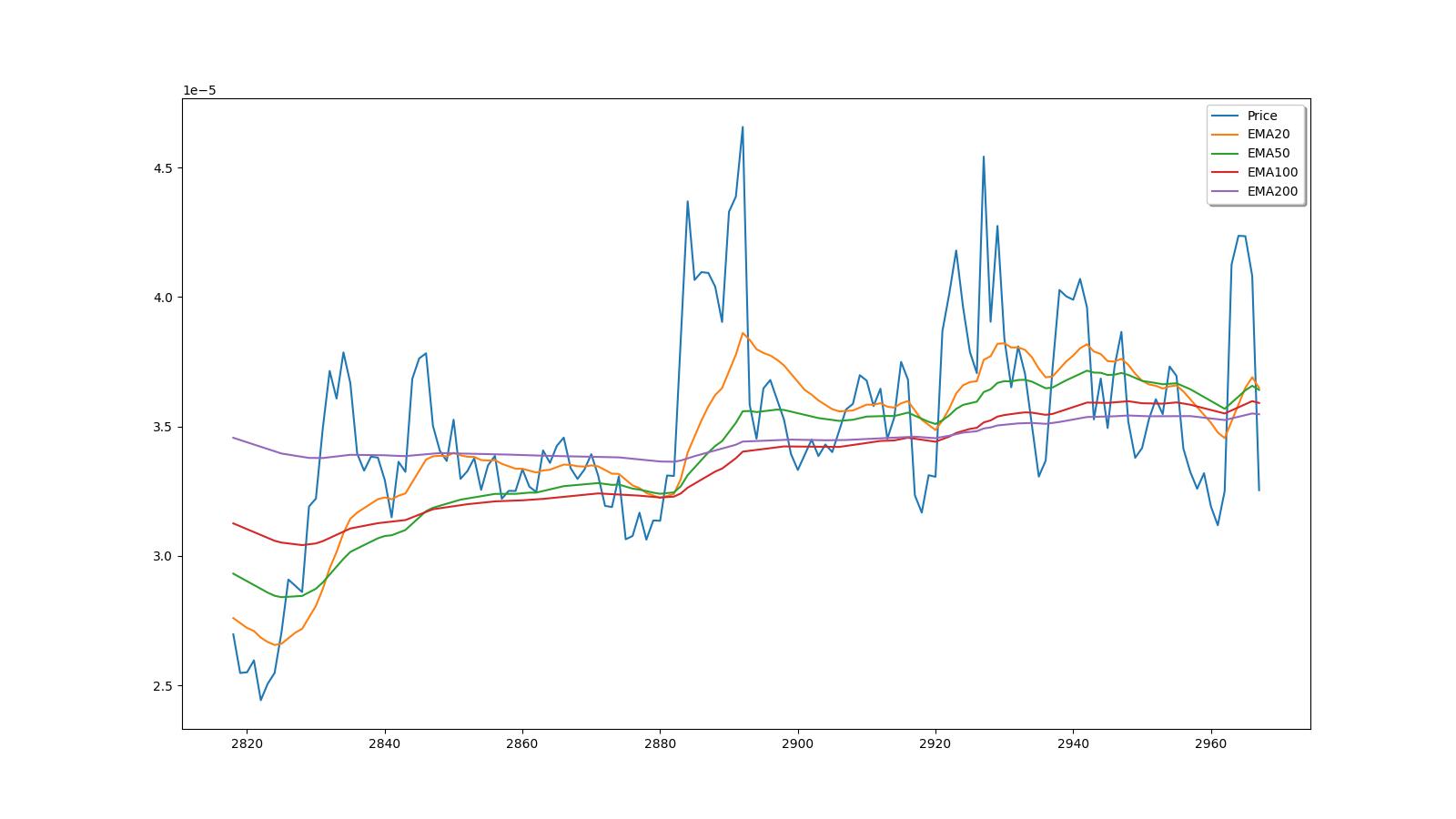 BitcoinZ Exponential Moving Averages