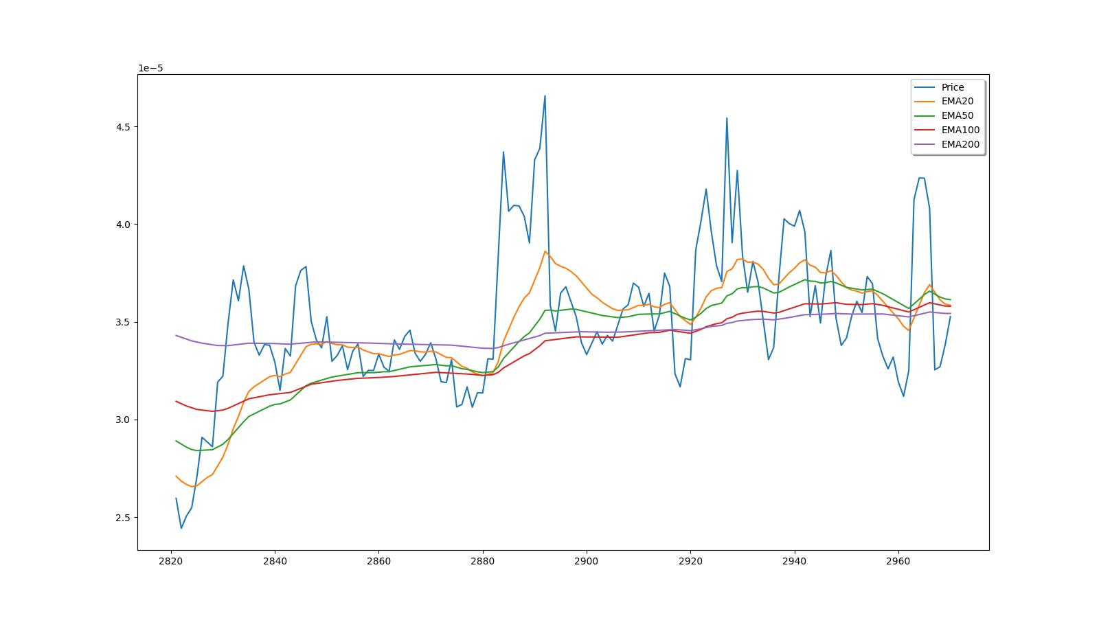 BitcoinZ Exponential Moving Averages