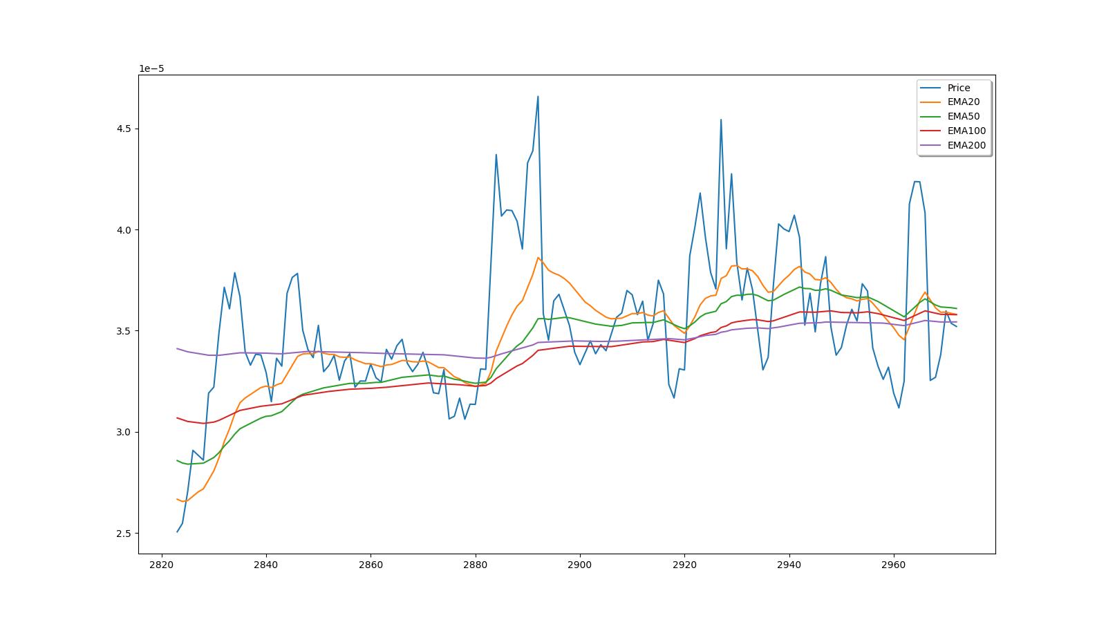 BitcoinZ Exponential Moving Averages