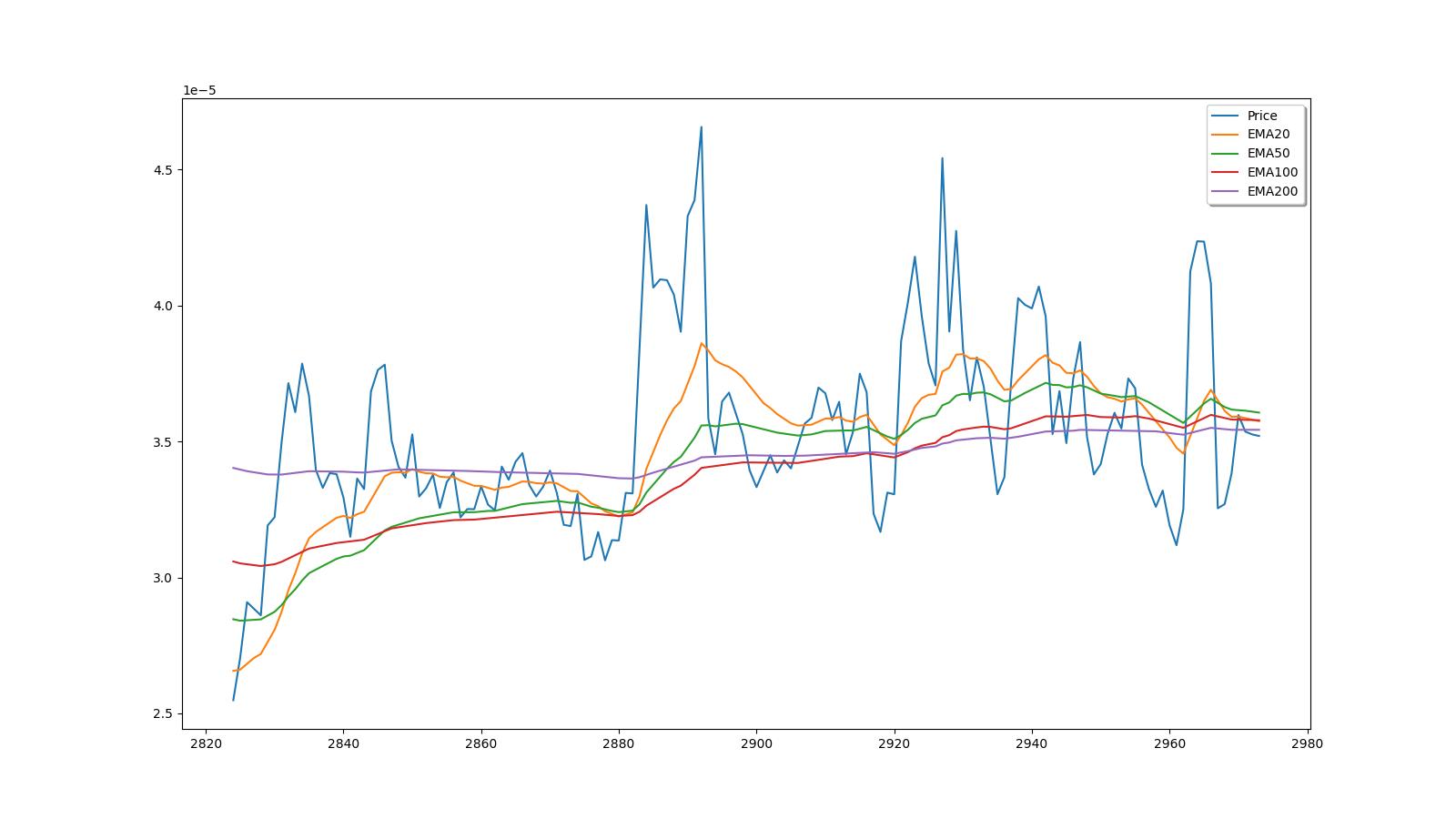 BitcoinZ Exponential Moving Averages