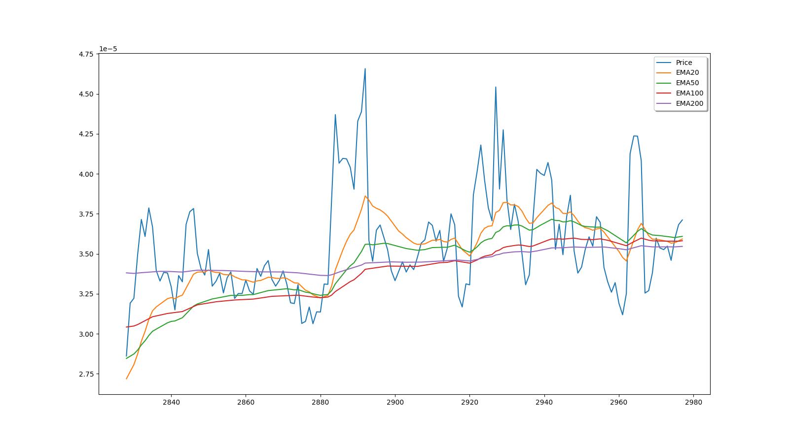 BitcoinZ Exponential Moving Averages