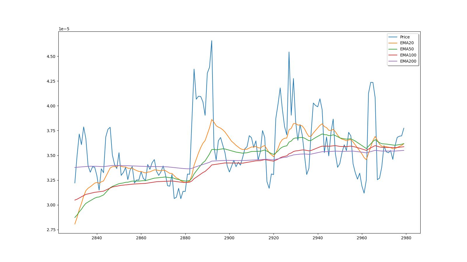 BitcoinZ Exponential Moving Averages