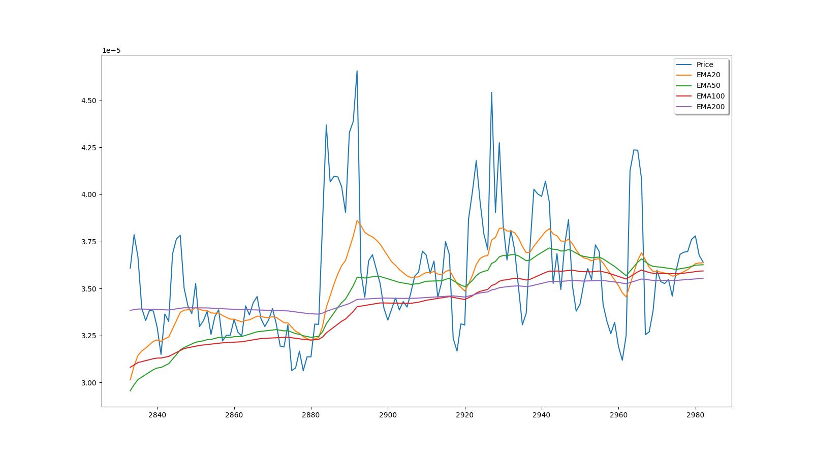 BitcoinZ Exponential Moving Averages
