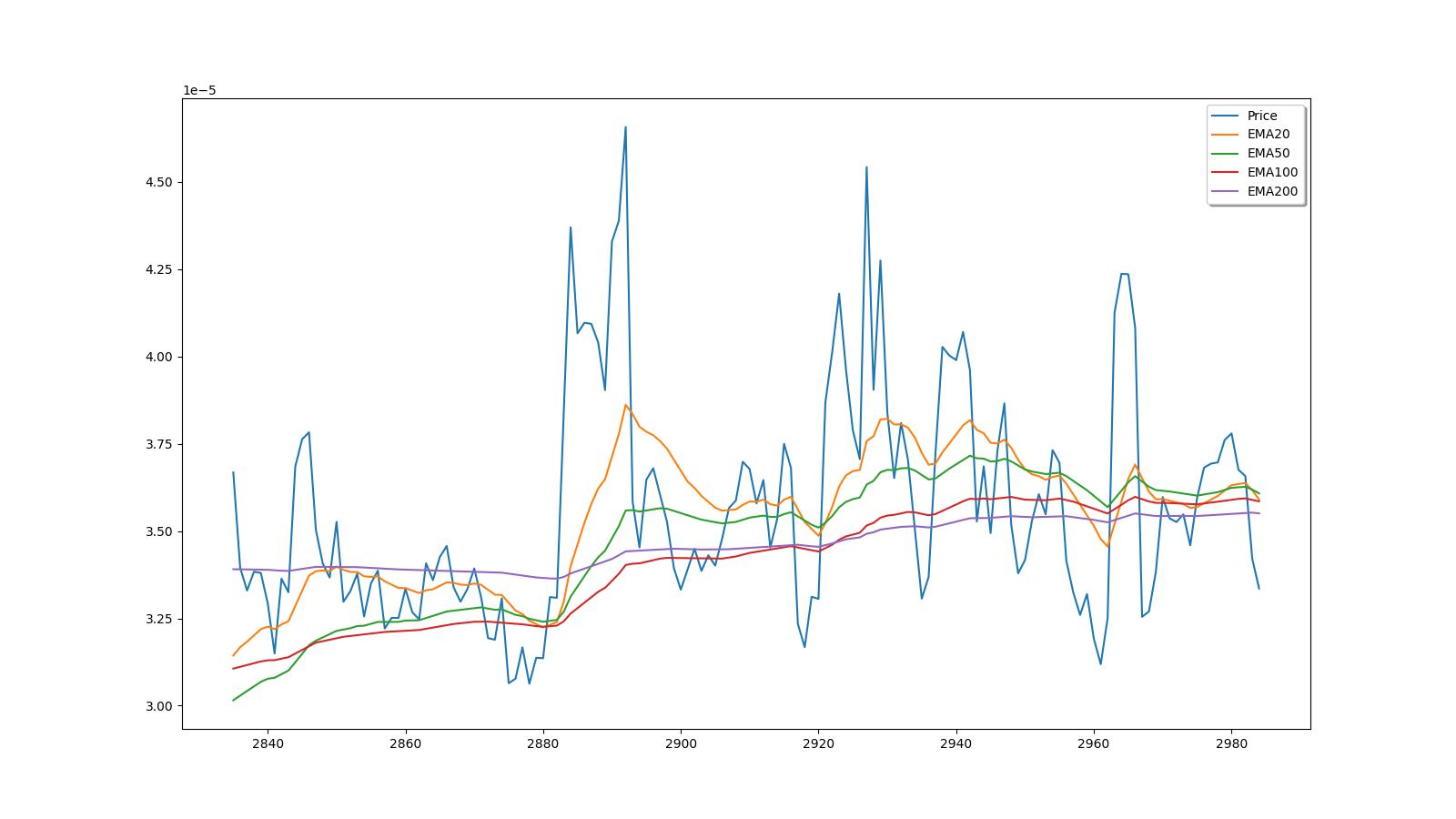BitcoinZ Exponential Moving Averages