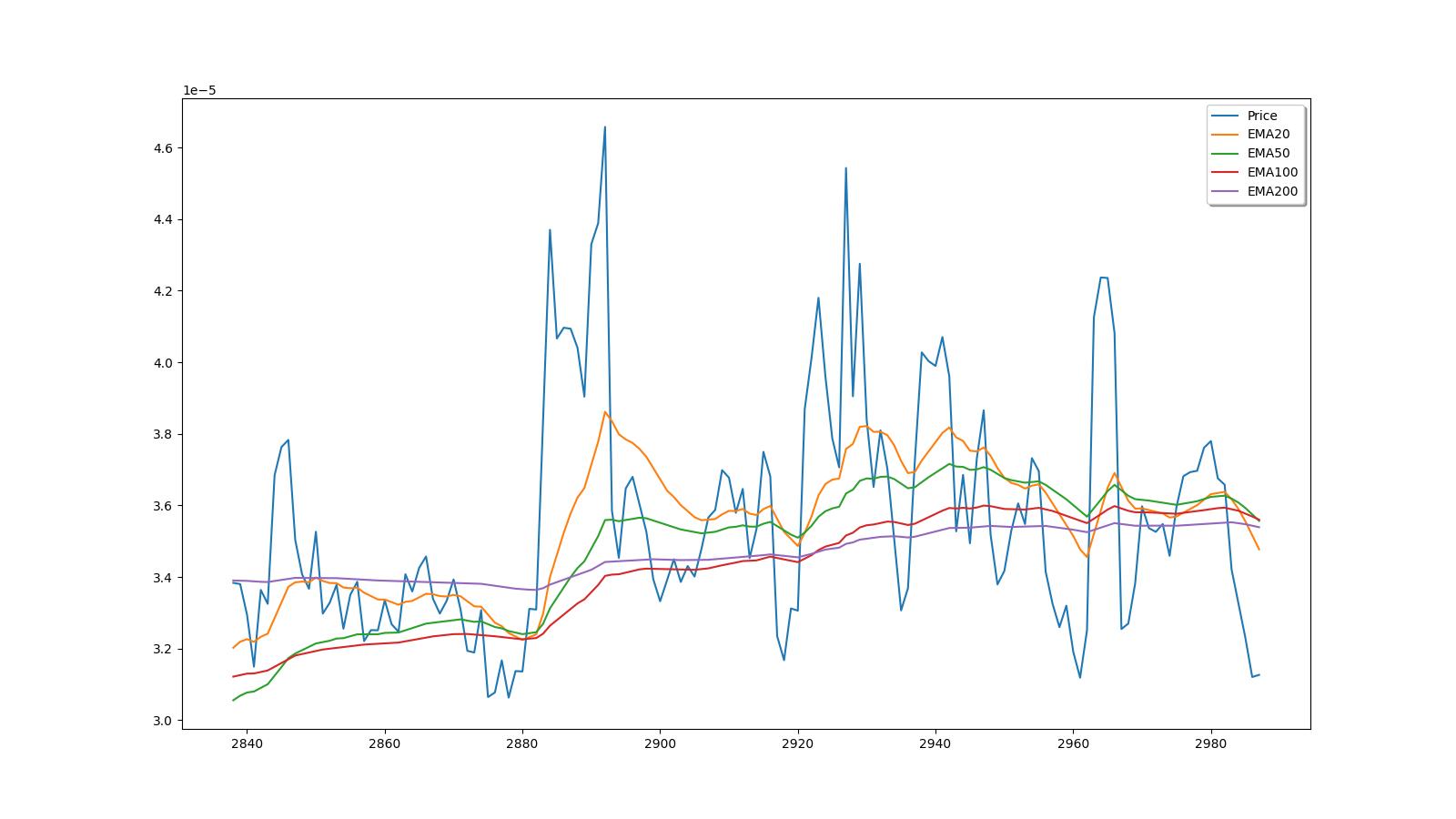BitcoinZ Exponential Moving Averages