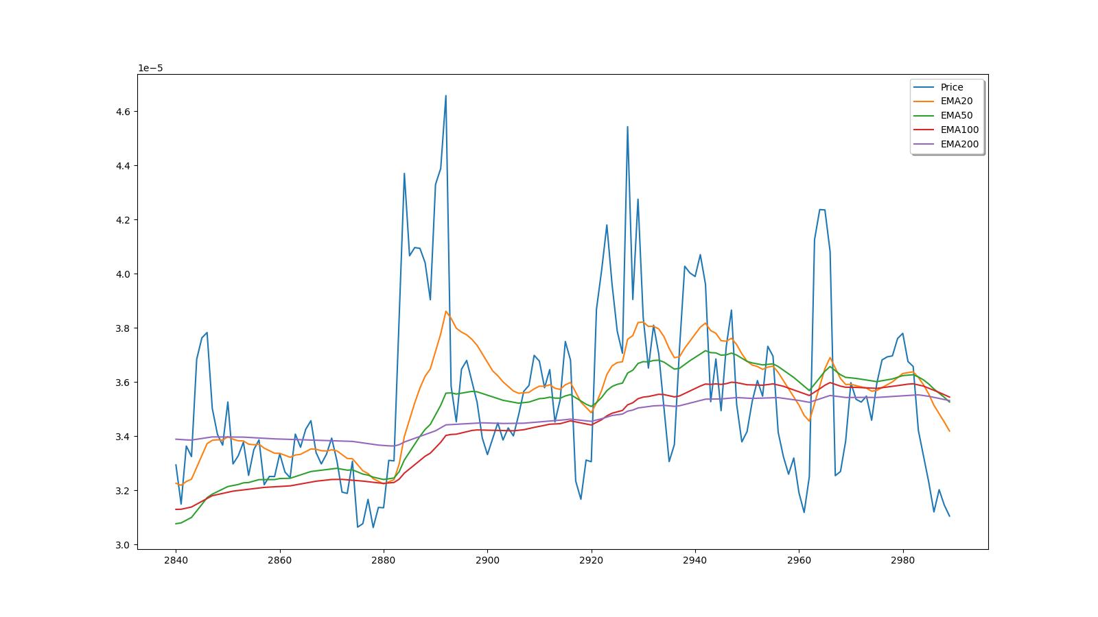 BitcoinZ Exponential Moving Averages