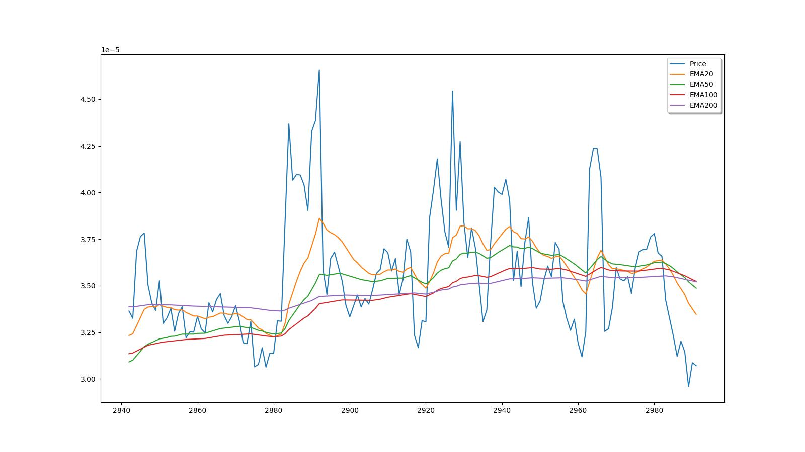 BitcoinZ Exponential Moving Averages