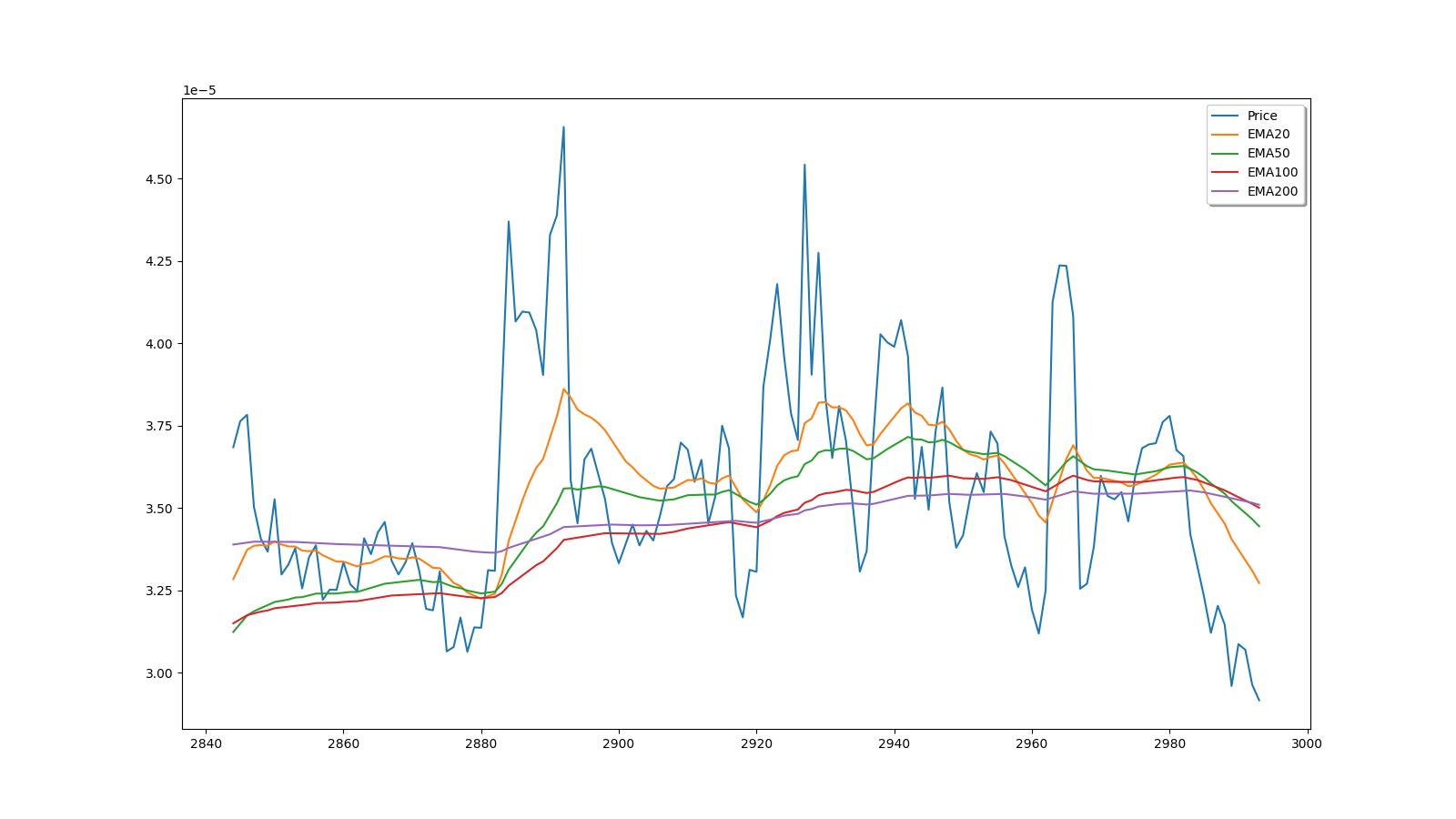 BitcoinZ Exponential Moving Averages
