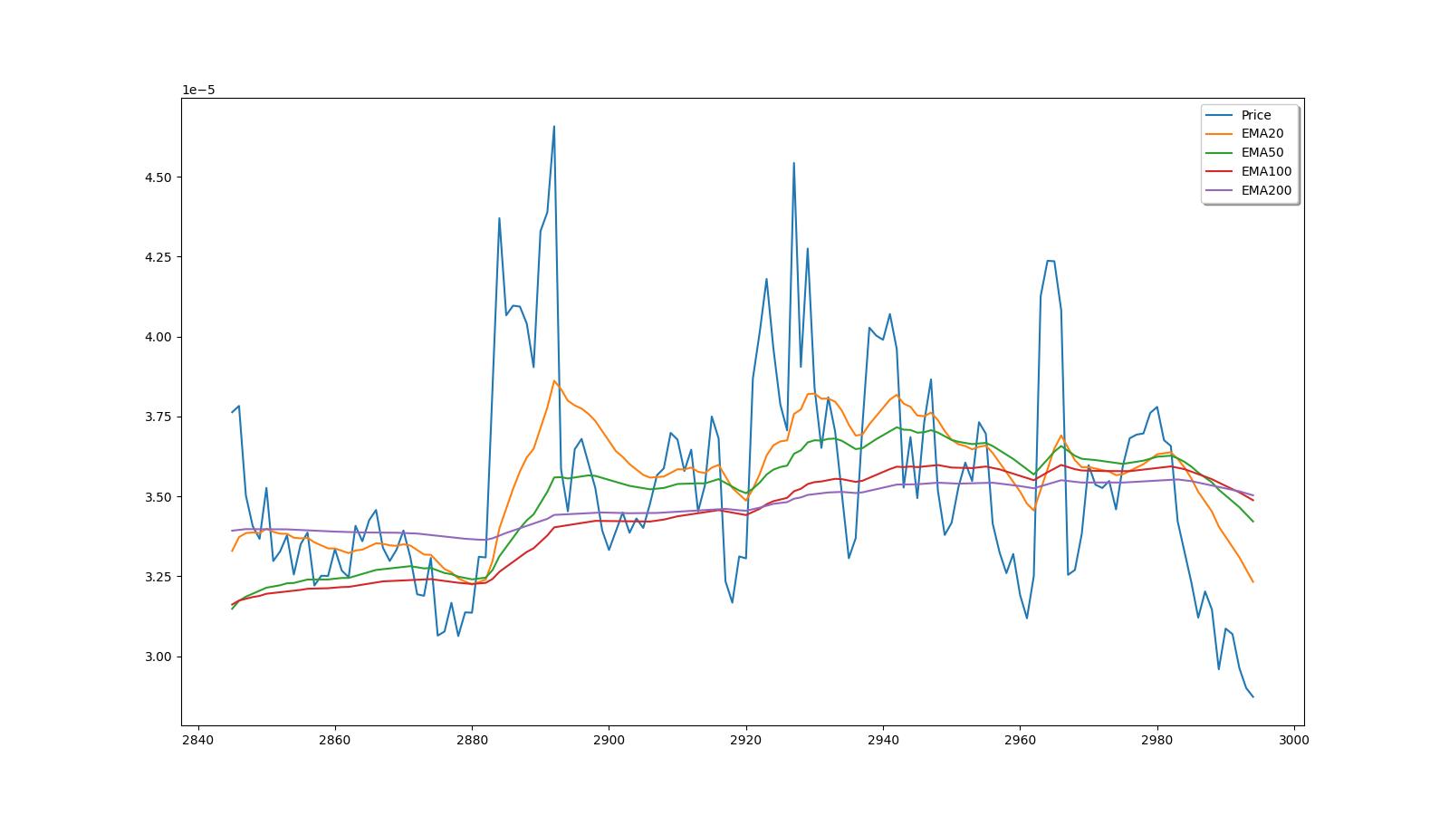 BitcoinZ Exponential Moving Averages